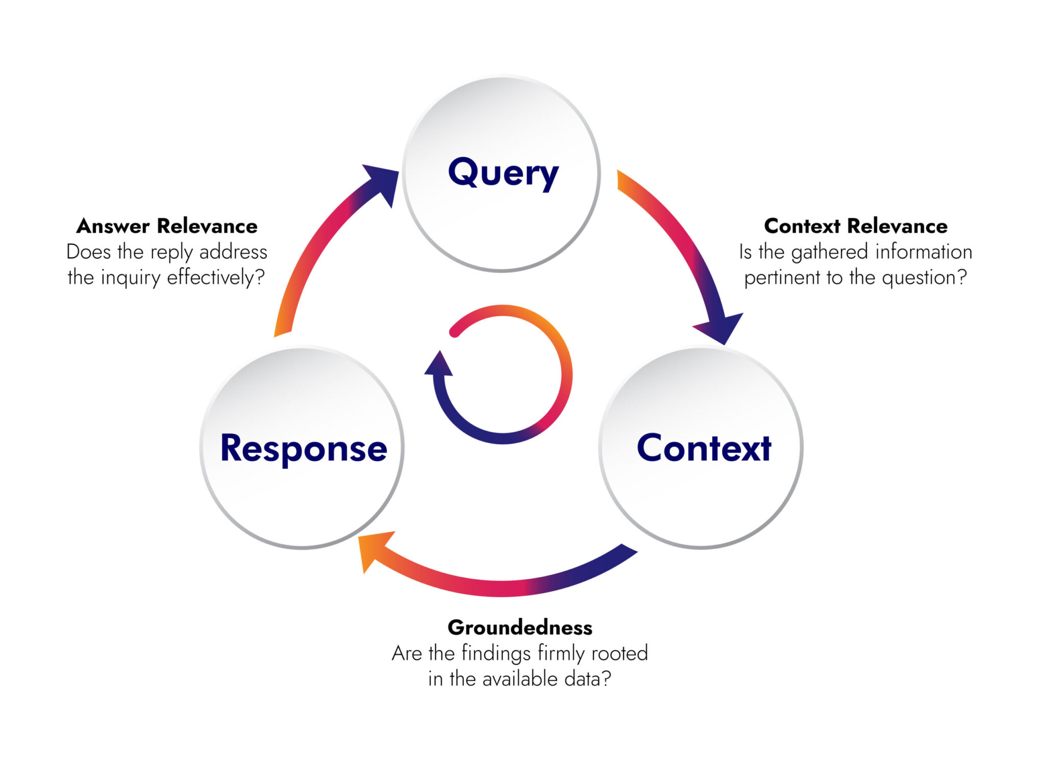 Rag Evaluation Essentials Konverge Ai
