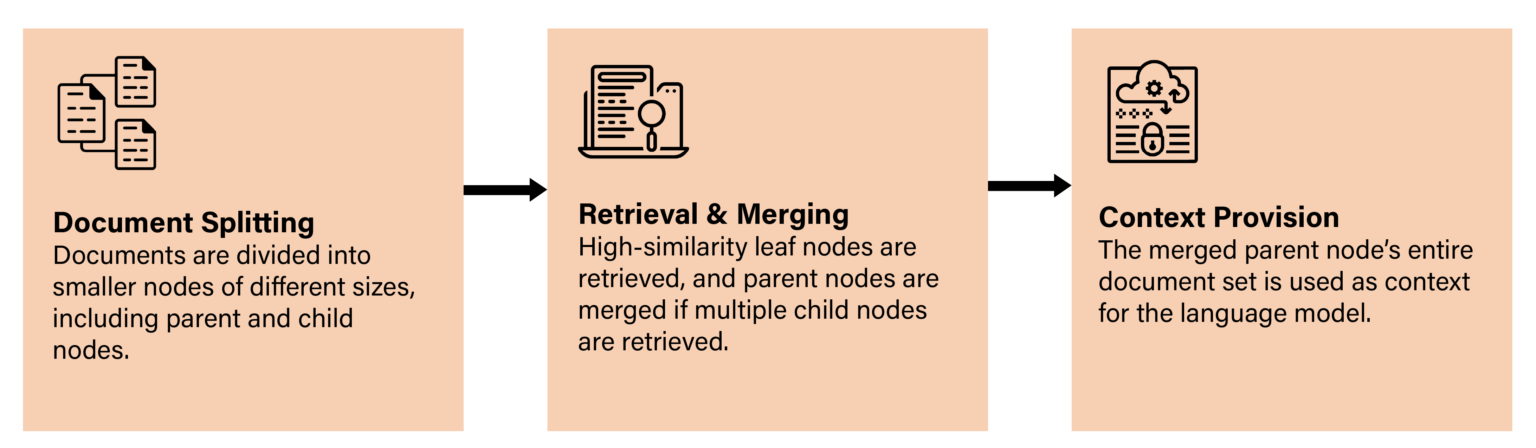 Advanced Retrieval Techniques for RAG Success - Konverge AI